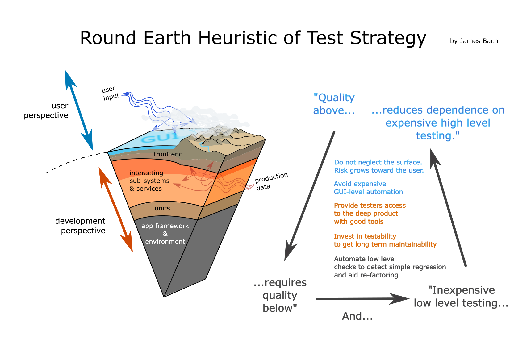 Round Earth Test Strategy - Satisfice, Inc.